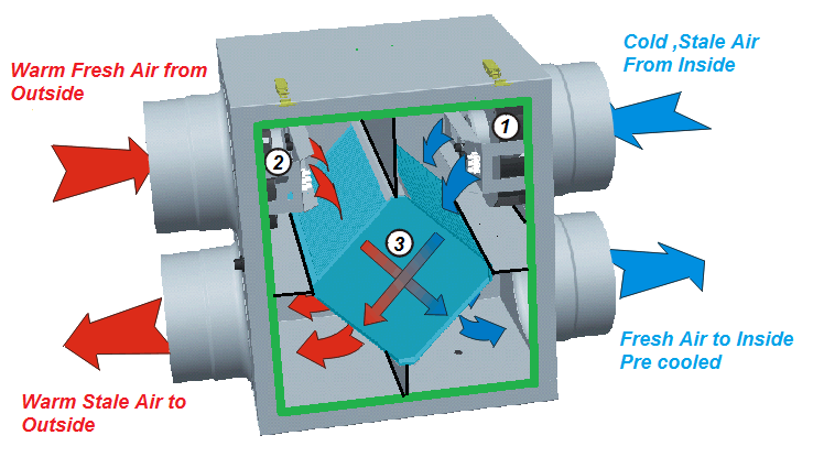 How An Energy Recovery Ventilator Improves Indoor Air Quality